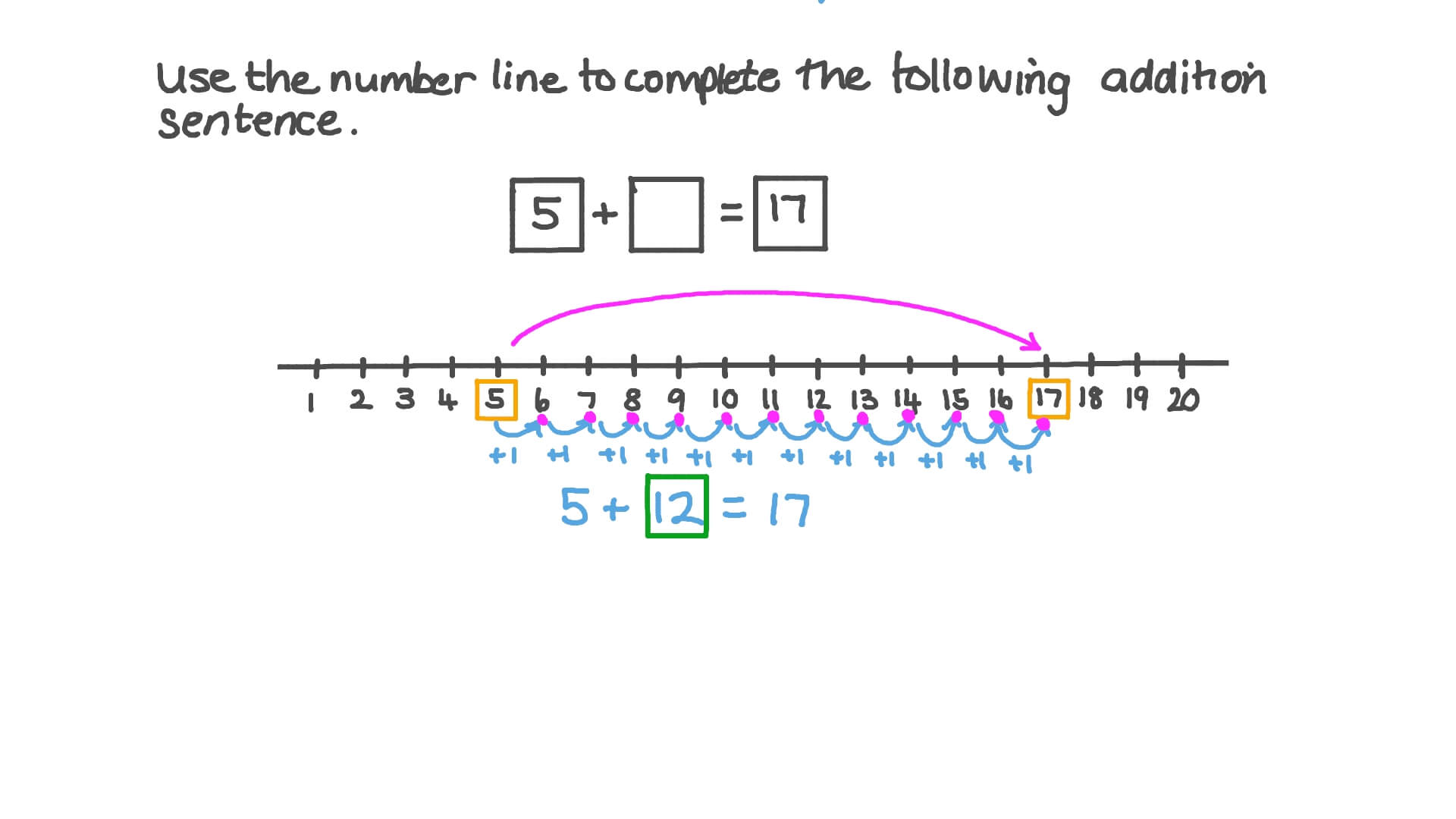Question Video: Counting Forwards on a Number Line to Complete Addition Sentences | Nagwa
