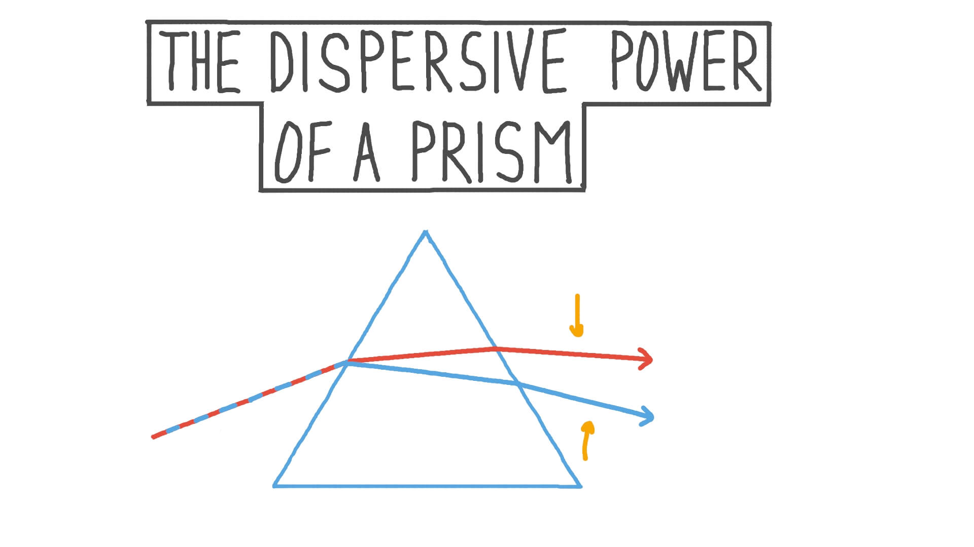 Lesson Video The Dispersive Power Of A Prism Nagwa