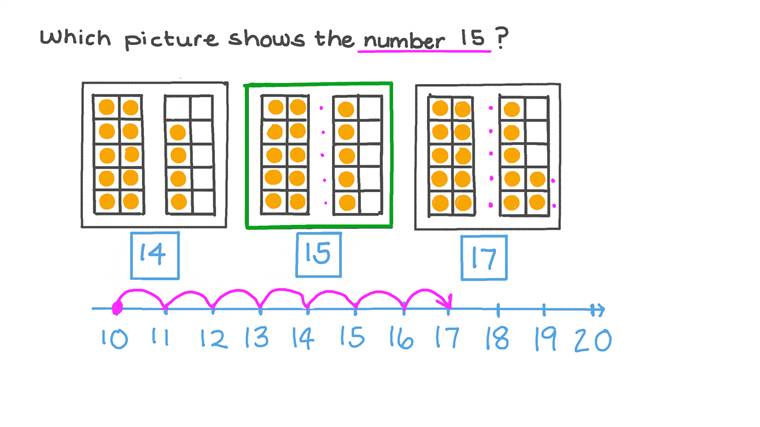 Lesson: Making 14, 15, and 16 | Nagwa