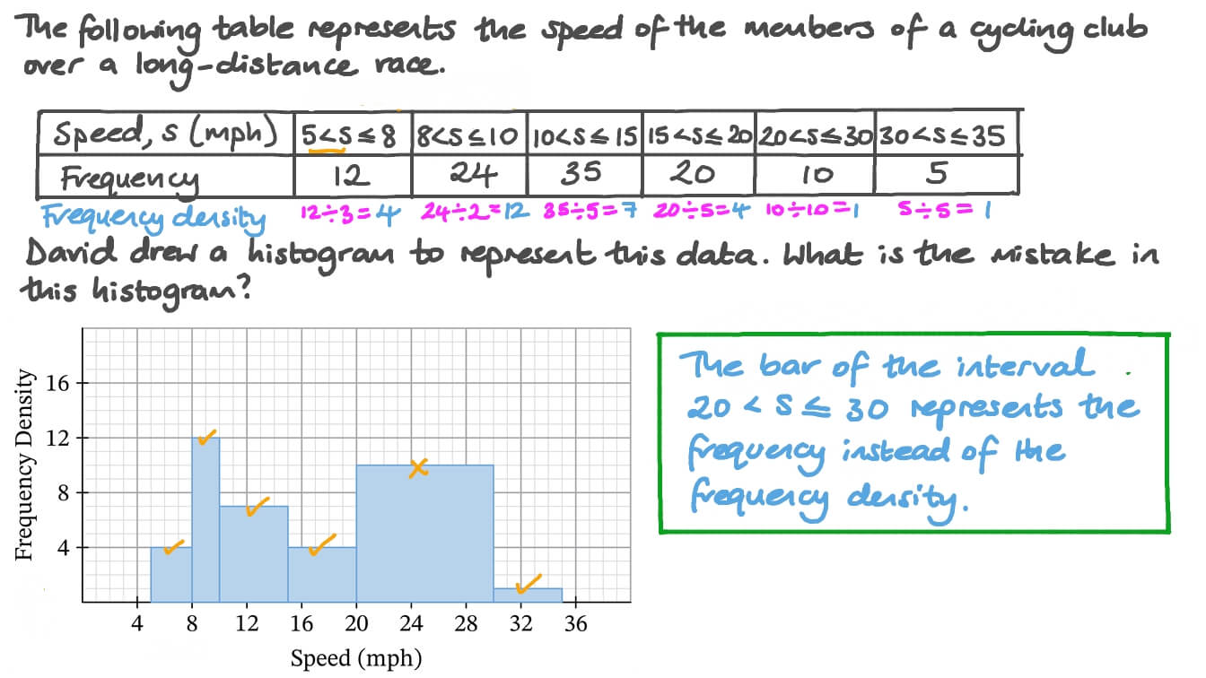Question Video: Identifying Mistakes in a Given Histogram | Nagwa