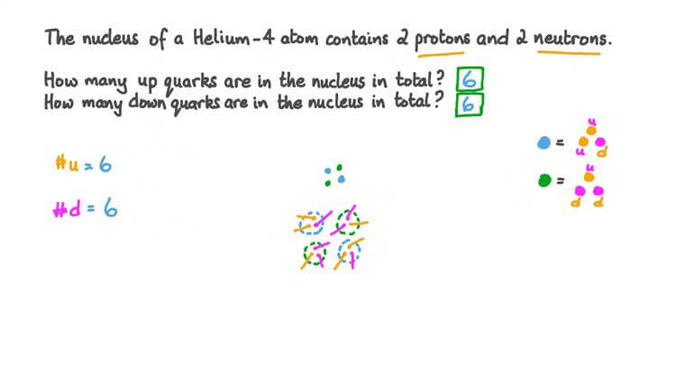 Lesson: Up Quarks and Down Quarks | Nagwa