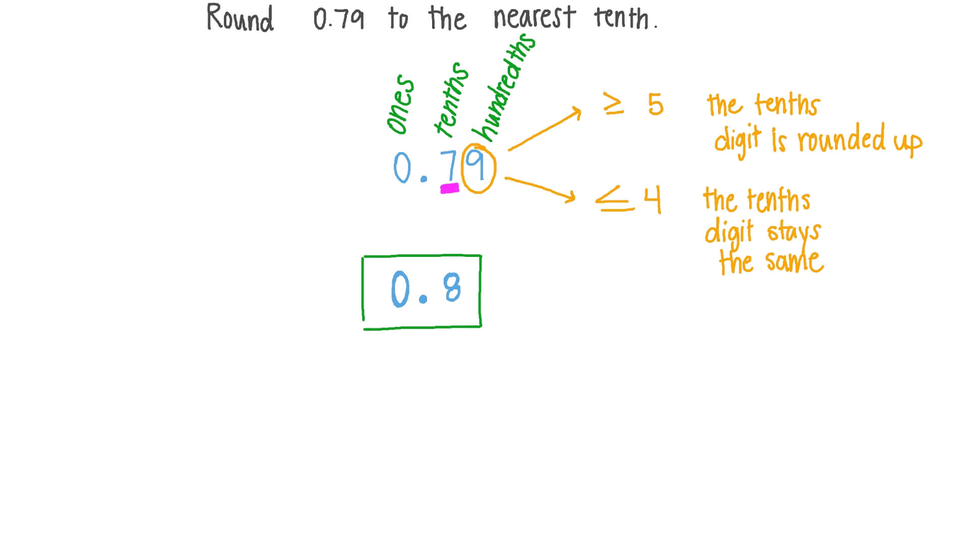 ion Video Rounding A Decimal Number To The Nearest Tenth Nagwa