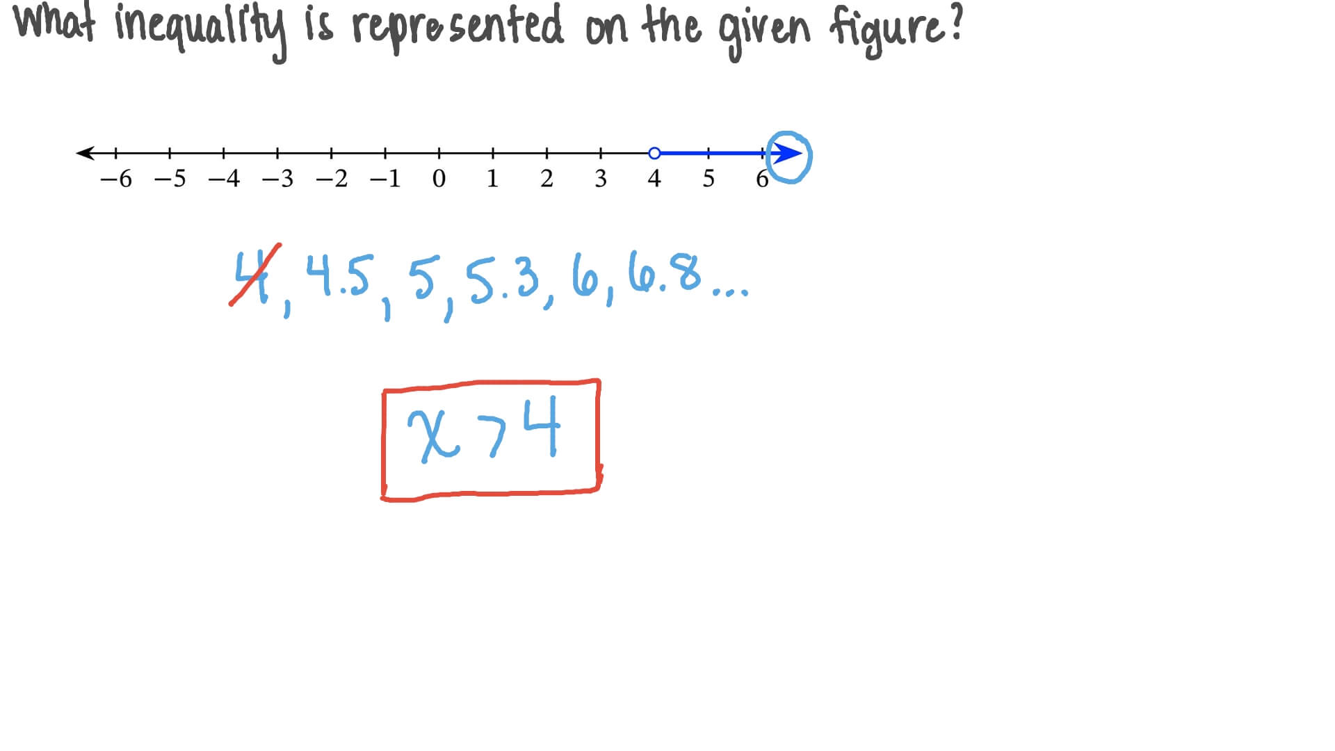Question Video: Identifying the Linear Inequality Represented on a ...
