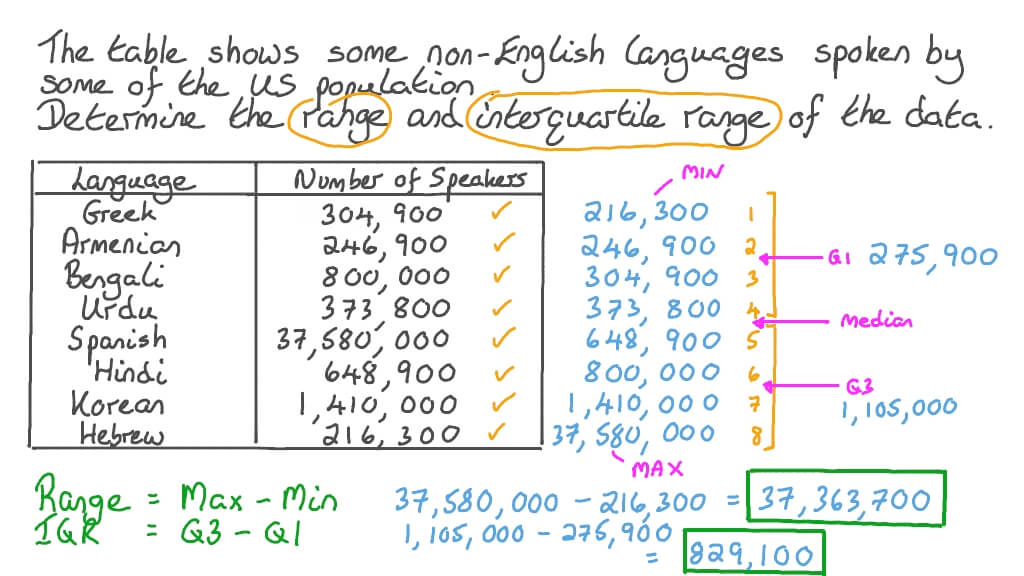 ion Video Finding The Range And Interquartile Range Of A Data Set