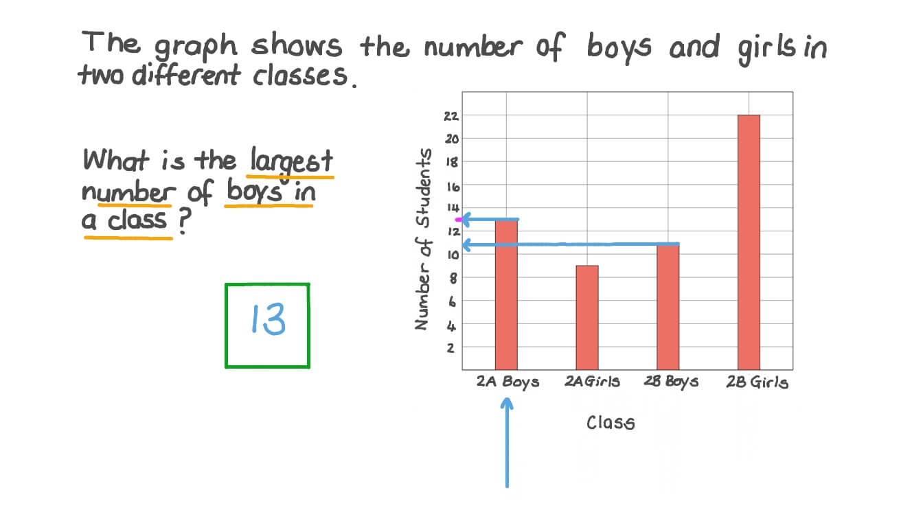 Question Video: Comparing and Reading Data Represented by a Four ...