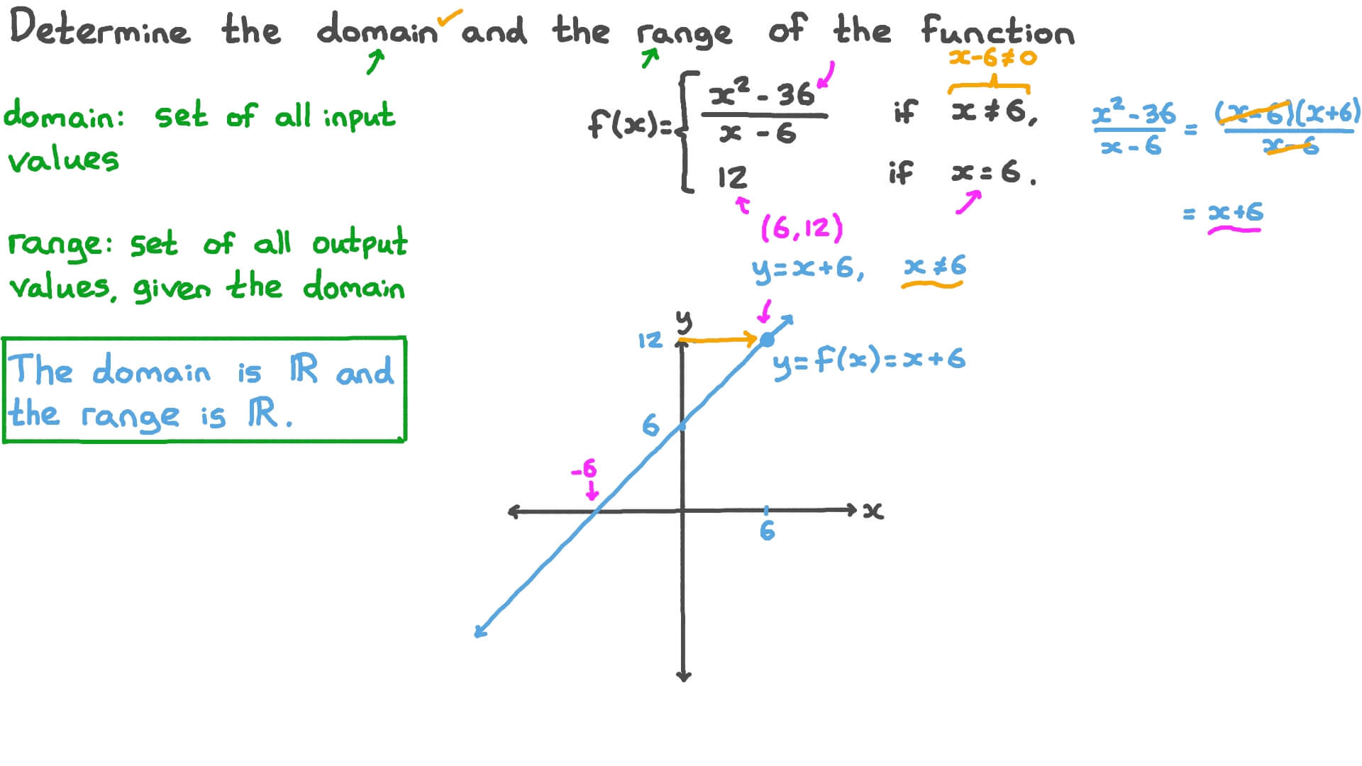 ion Video Determining The Domain And The Range Of A Piecewise