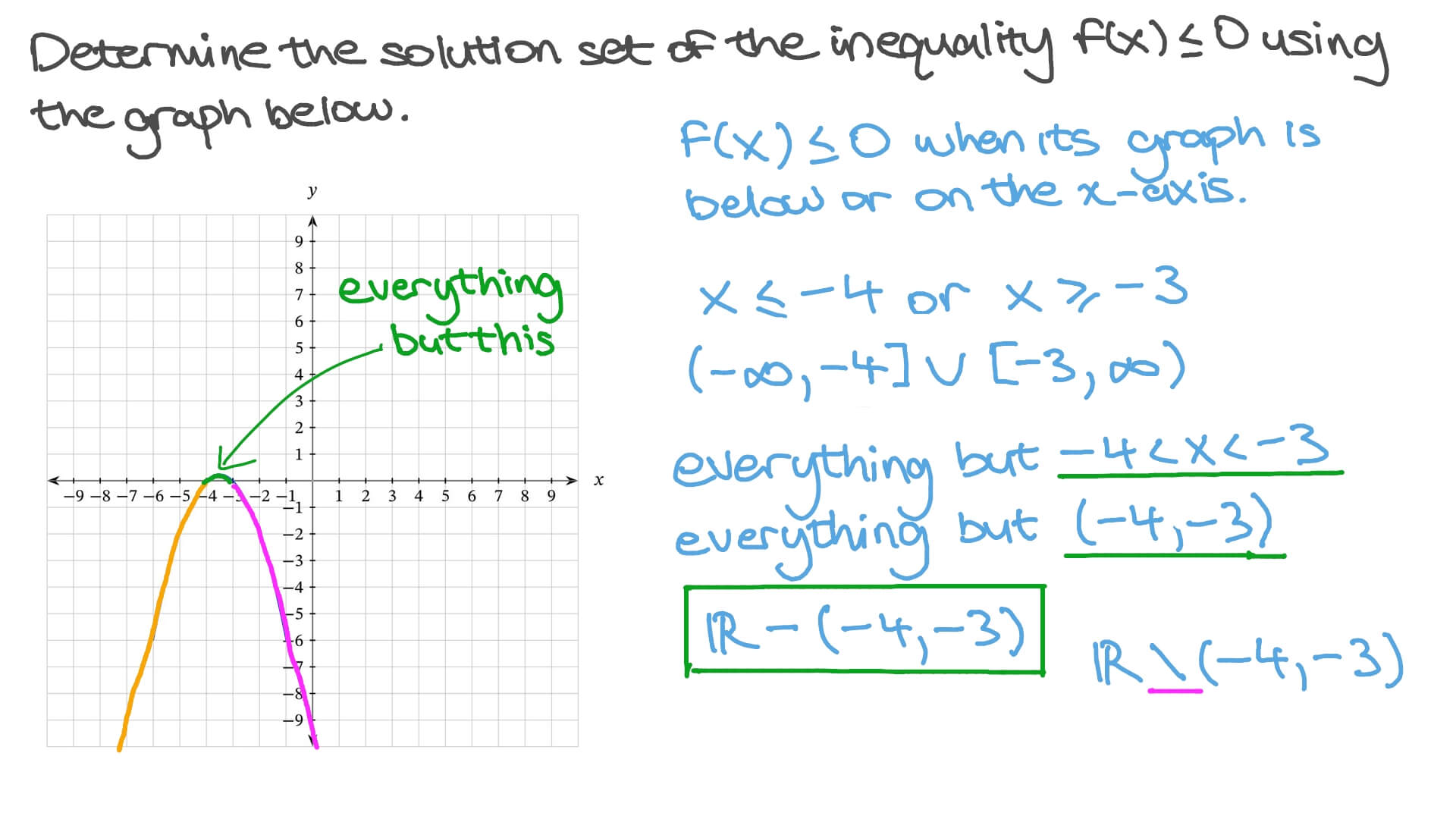 Question Video: Solving Quadratic Inequalities given the Graph of the ...