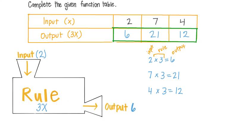 Lesson: Completing Function Tables | Nagwa