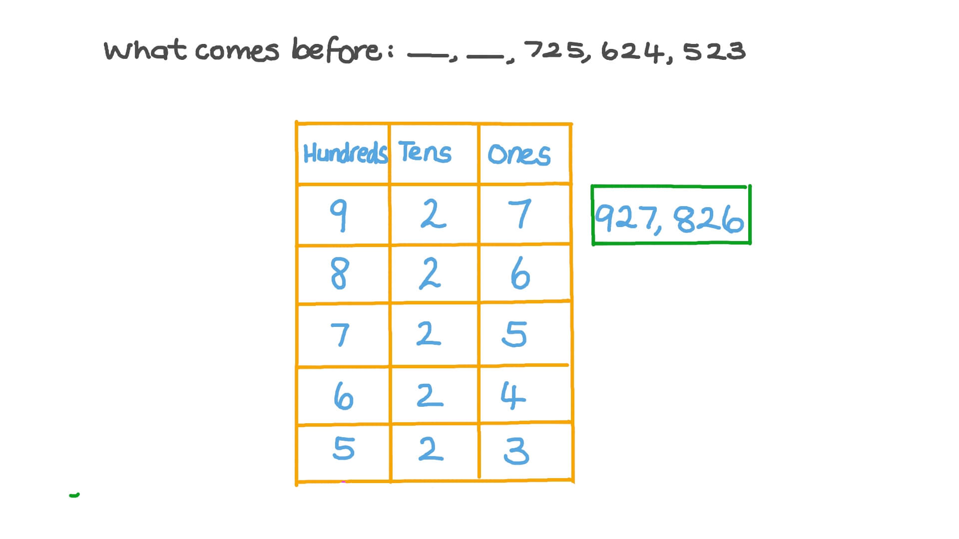 Question Video: Completing Number Patterns of Numbers up to 999 | Nagwa