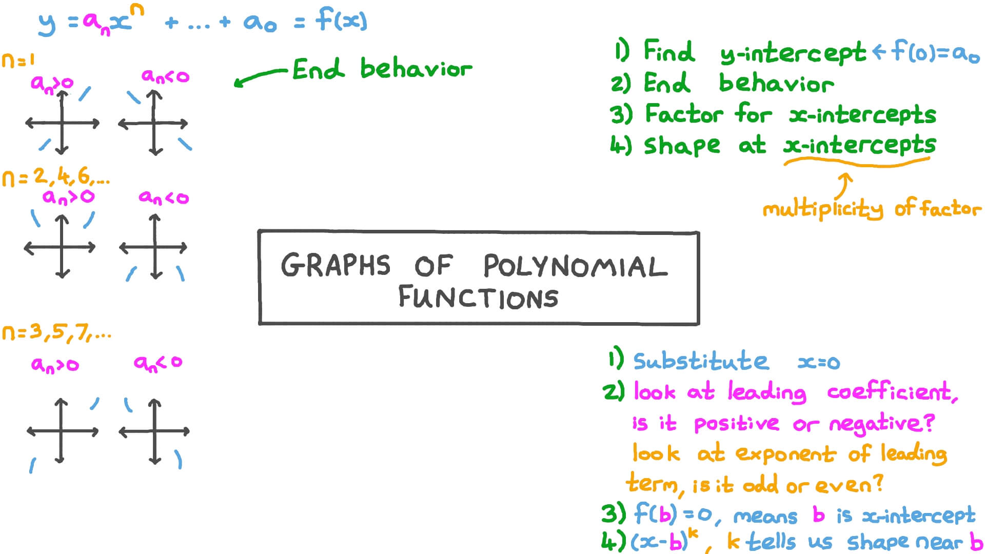 Lesson Graphs Of Polynomial Functions Nagwa
