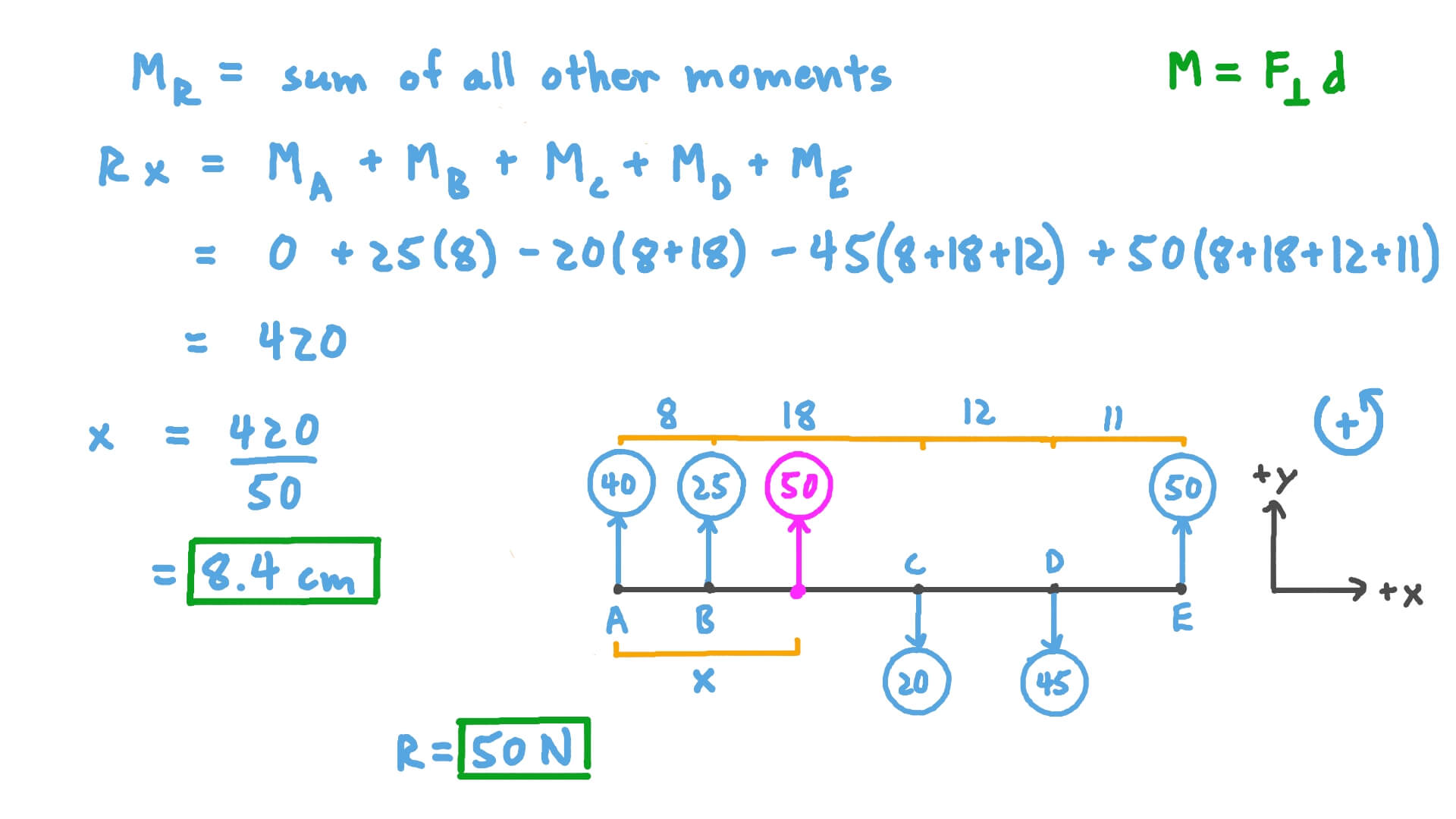 Question Video: Finding the Magnitude and the Position of the Resultant ...
