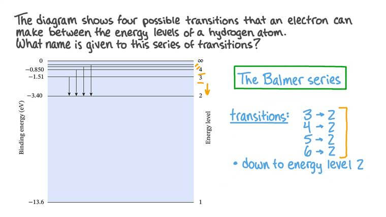 Lesson: Electron Energy Level Transitions | Nagwa