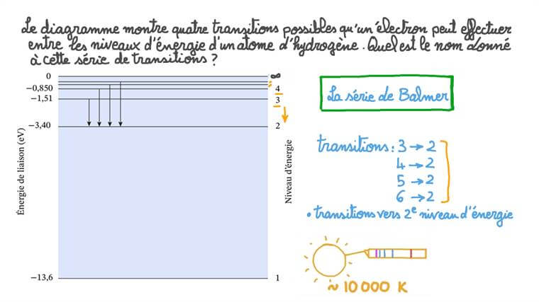 Leçon : Transitions électroniques entre niveaux d’énergie | Nagwa