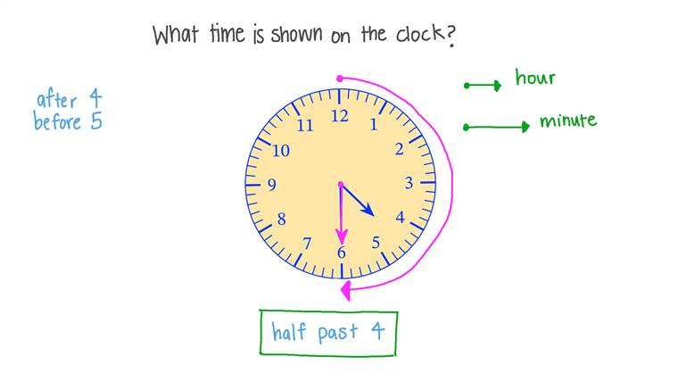 Lesson Telling Time In Words Time To The Half Hour Nagwa
