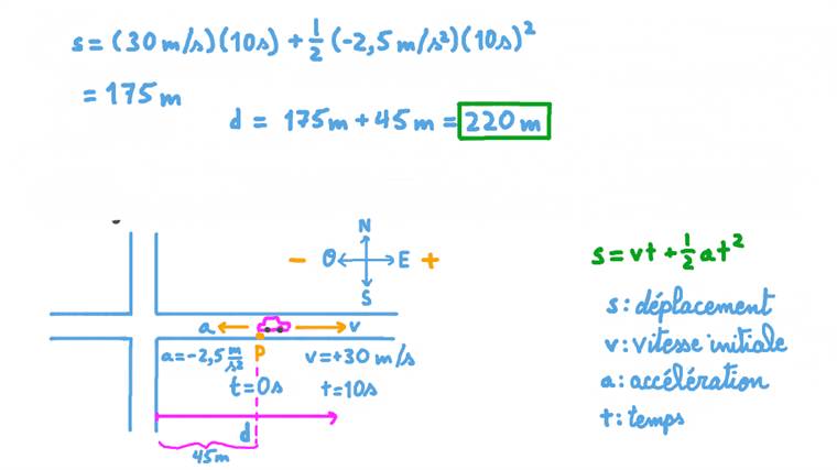 Leçon: Accélération en fonction de la distance et du temps | Nagwa