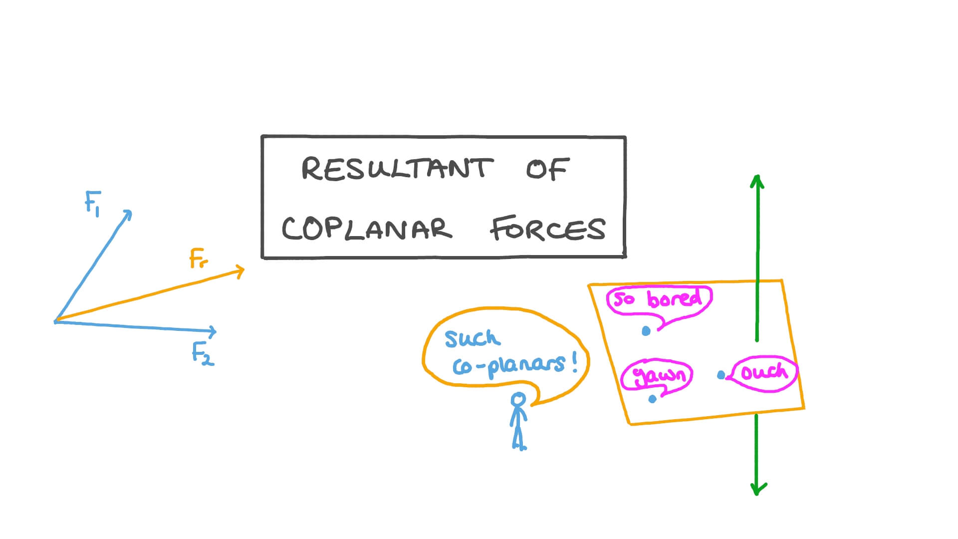 Lesson Video Resultant Of Coplanar Forces Nagwa