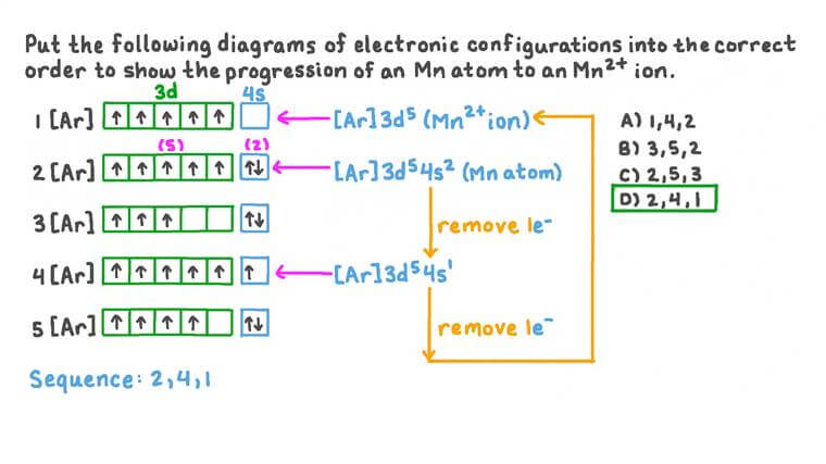 Manganese Electron Configuration Electronic Configuration Of