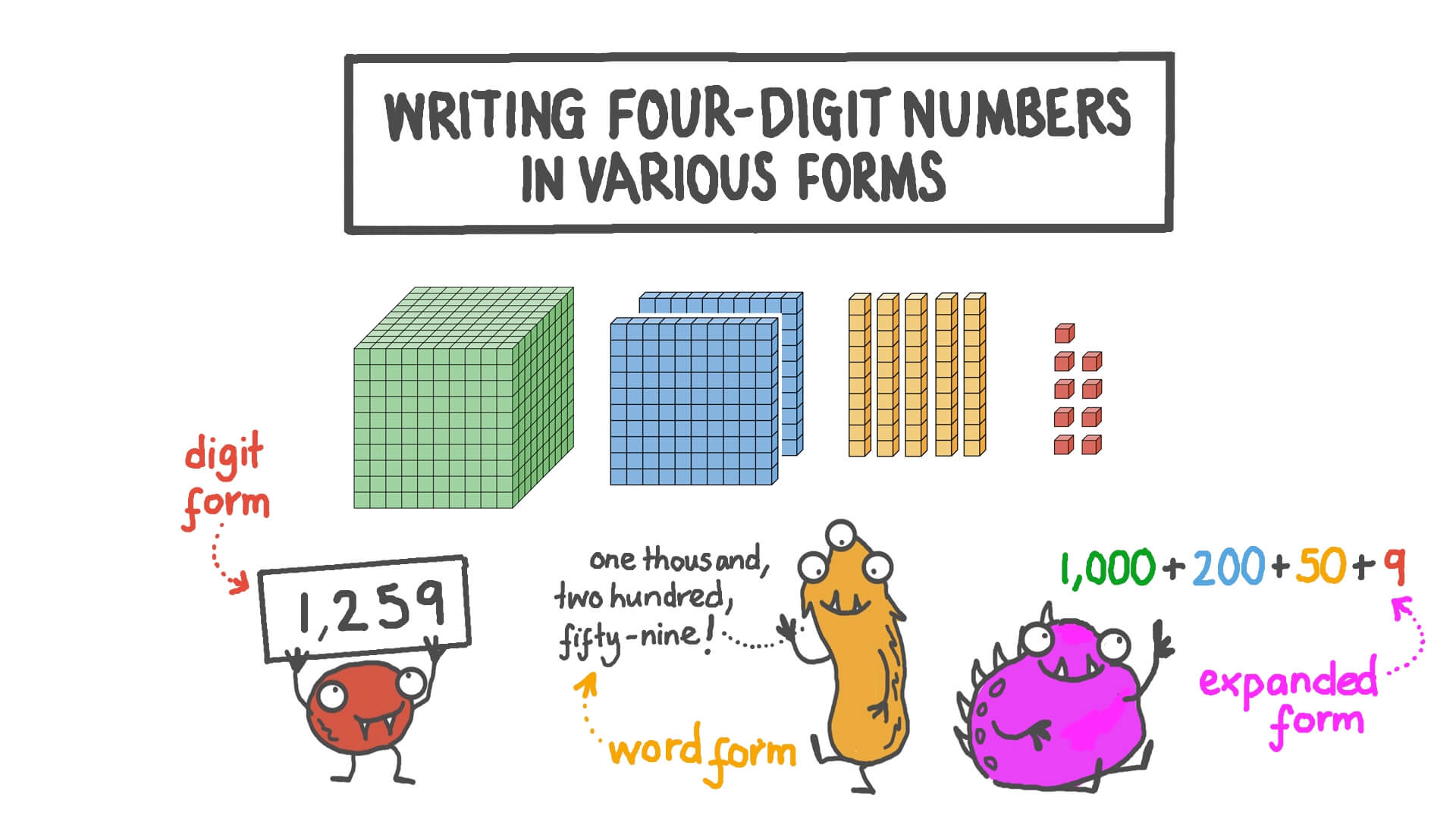 Lesson Video Writing Four Digit Numbers In Various Forms Nagwa