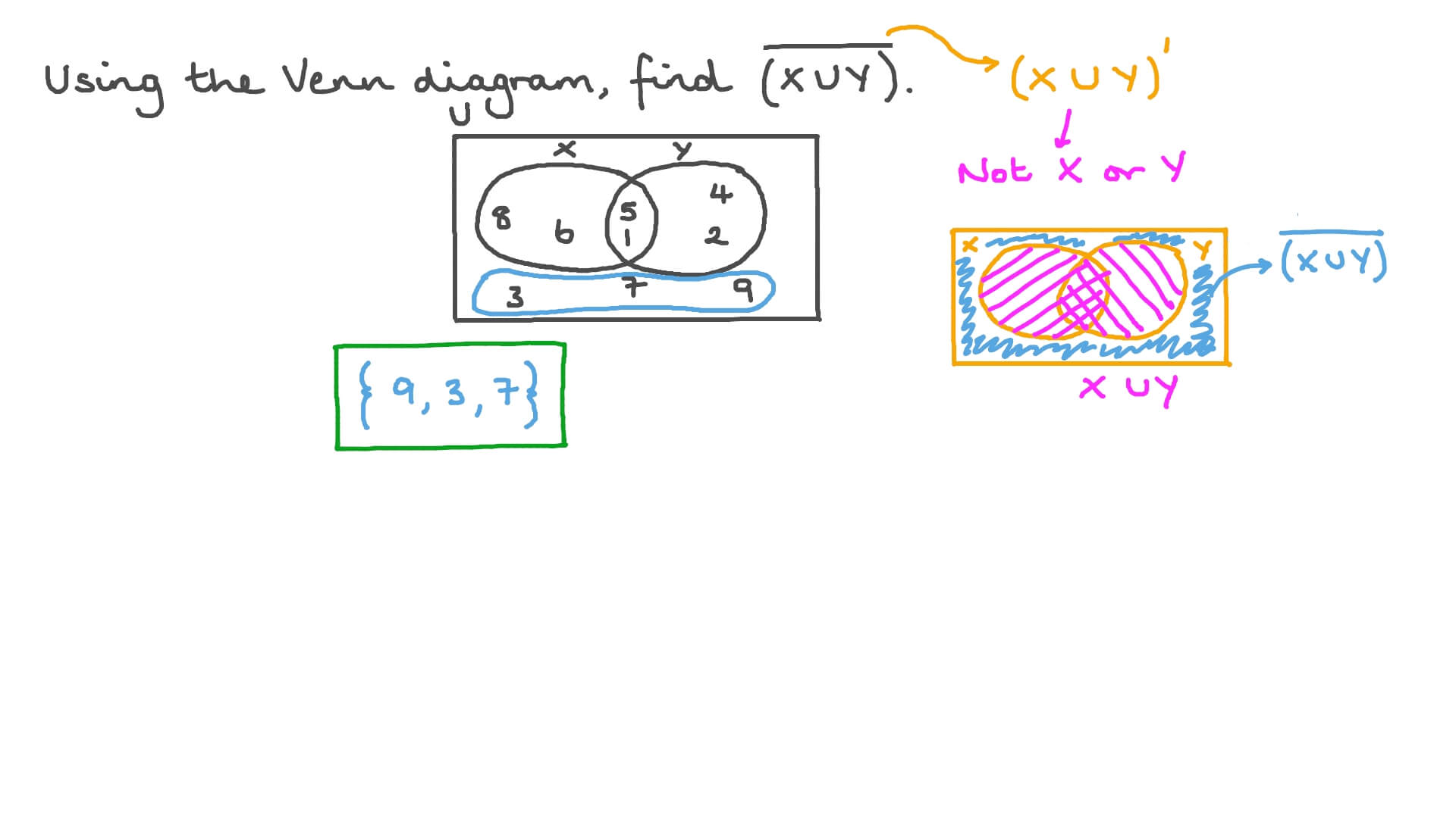 Question Video: Finding The Complement Of The Union Of Two Sets Using 