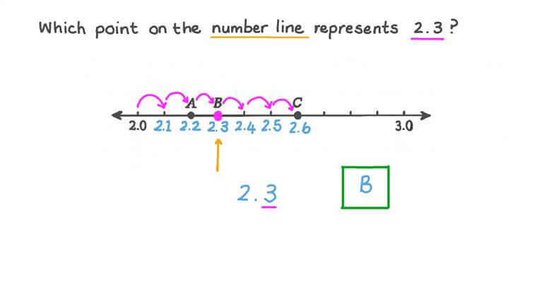 Lesson: Decimals on Number Lines: Tenths | Nagwa