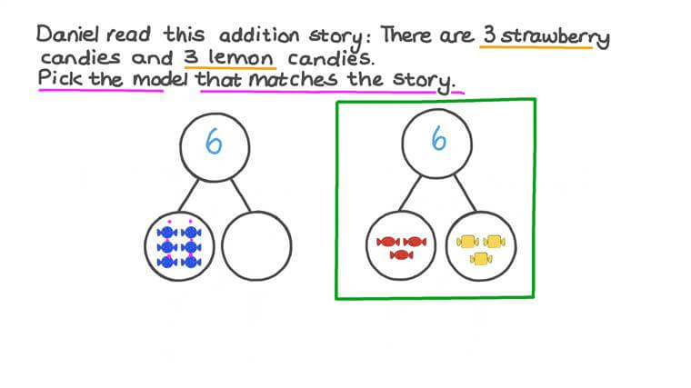 Lesson: Word Problems: Putting Objects Together | Nagwa