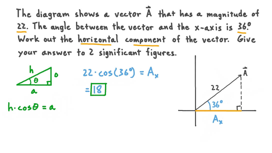Question Video Finding The Horizontal Component Of A Vector Nagwa