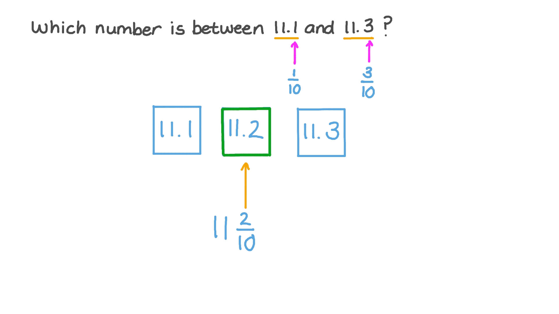 Question Video: Solving Number Patterns Involving Decimals | Nagwa