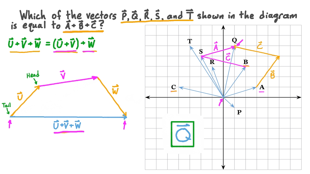 ion Video Adding Three Vectors Graphically Nagwa