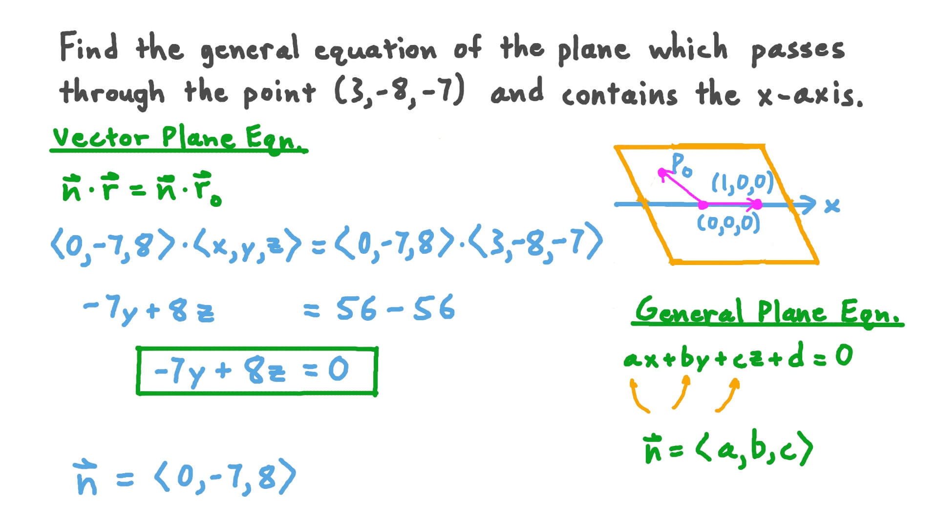 Question Video Finding The General Equation Of A Plane Given The