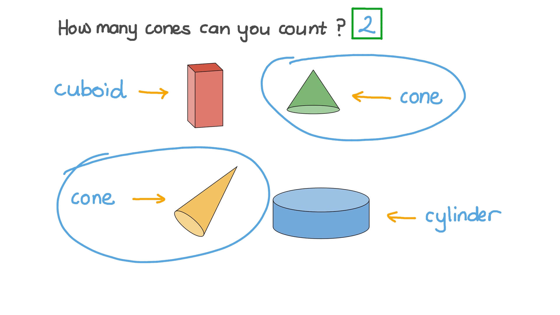 Question Video: Identifying 3D Shapes with Different Orientations and ...