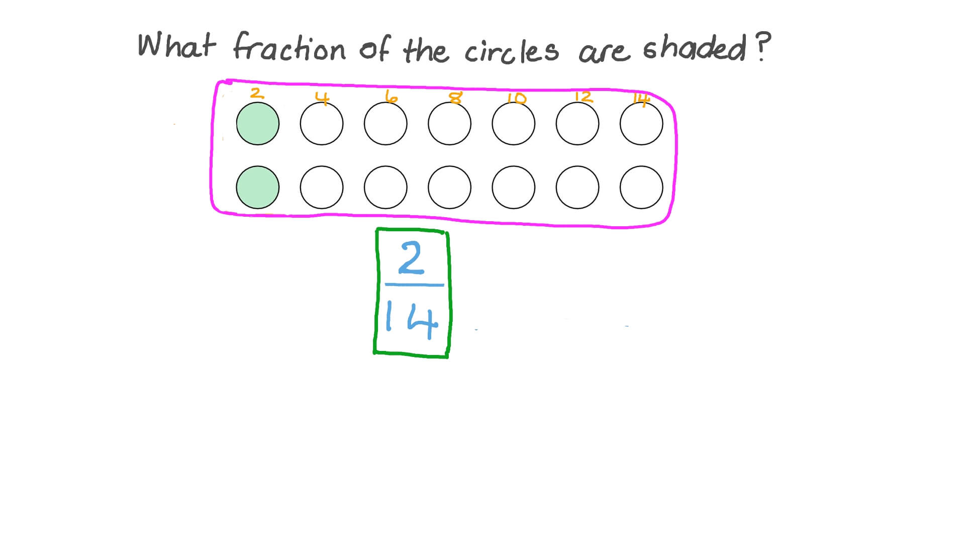 Question Video Identifying Fractions Of A Quantity Nagwa