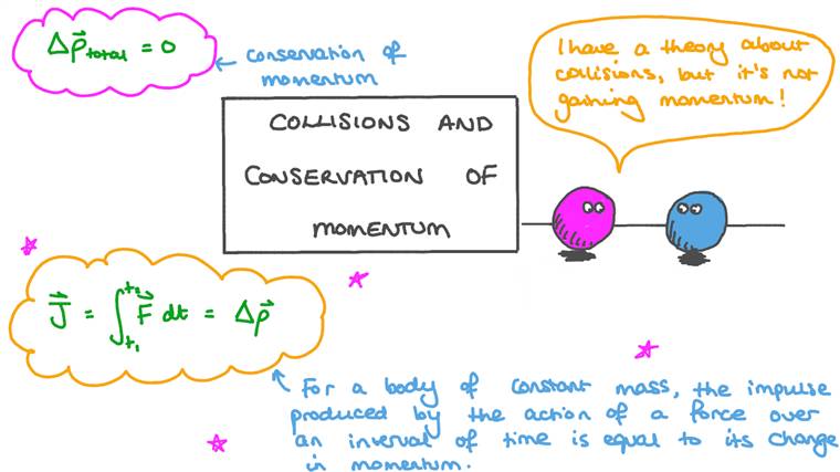 Perfect Elastic Collision No Final Velocity Given Youtube Hi Does