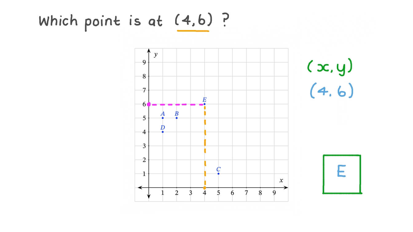 Question Video: Determining the Point That Represents Given Coordinates ...