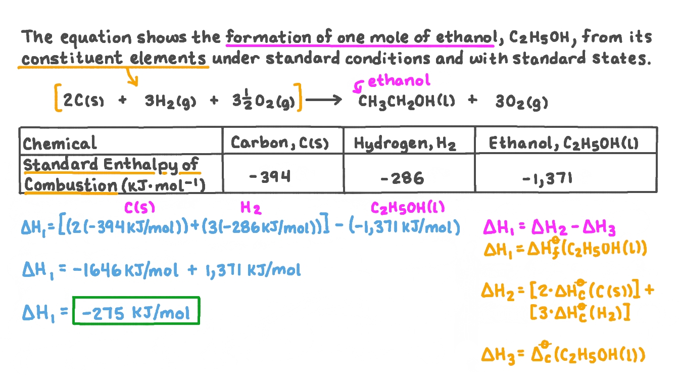 ion Video Determining The Standard Enthalpy Of Formation Of