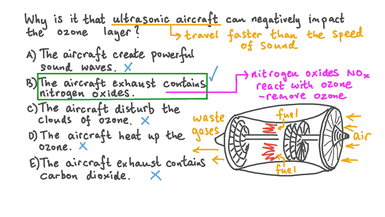 Question Video: Identifying Why Ultrasonic Aircraft Can Negatively ...