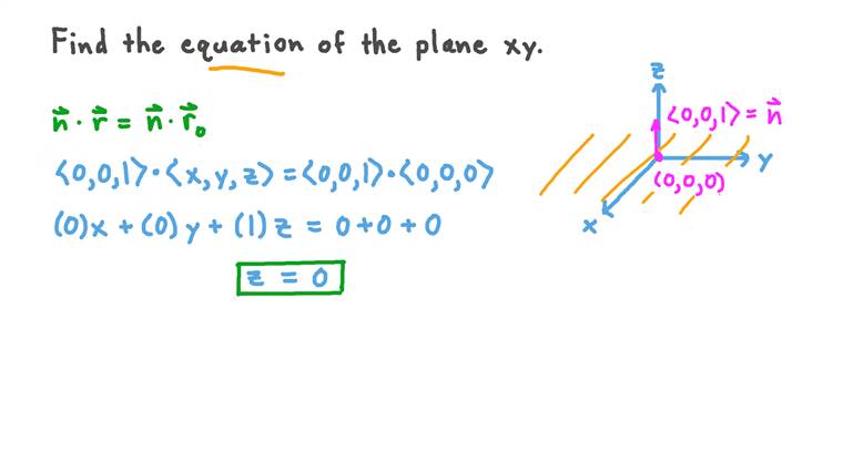 Lesson: Equation of a Plane: Vector, Scalar, and General Forms | Nagwa