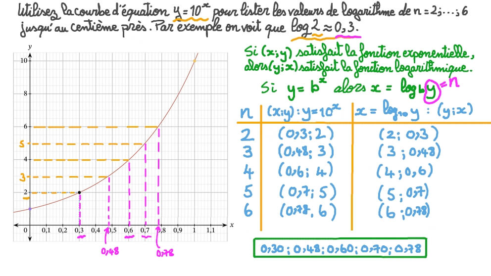 Question Video: Lire des valeurs de logarithmes à partir de graphes | Nagwa