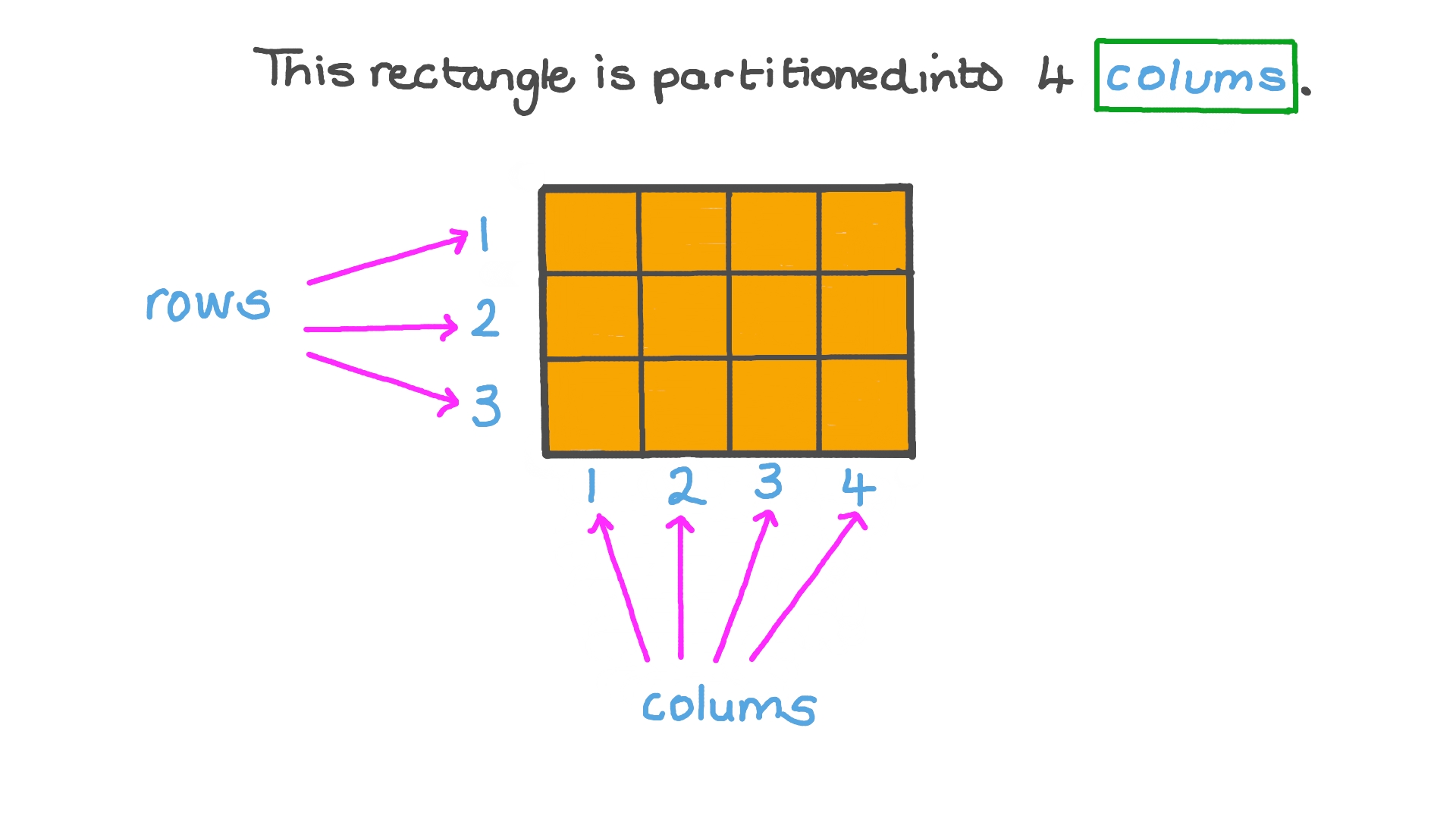 Question Video Identifying Rows And Columns In Partitioned Rectangles