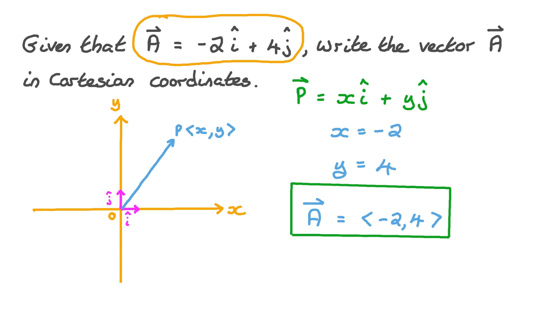 Question Video Expressing A Vector In Cartesian Coordinates Nagwa