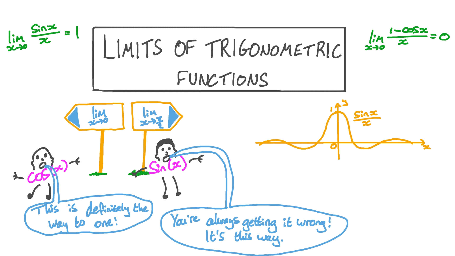 Lesson Video Limits Of Trigonometric Functions Nagwa