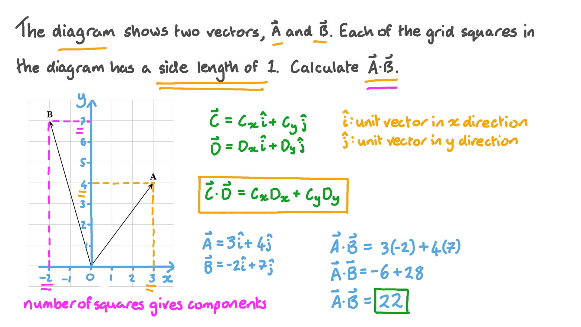 Question Video Calculating The Scalar Product Of Two Vectors Shown On