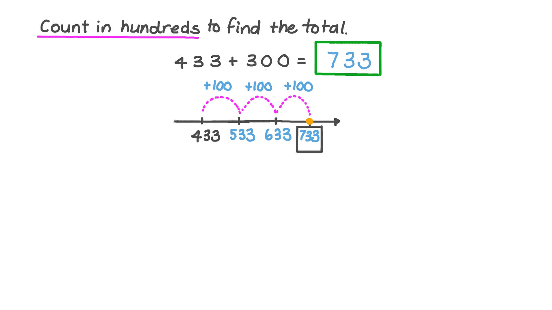 Question Video: Simple Adding: Adding Multiples of One Hundred to Three-Digit Numbers | Nagwa