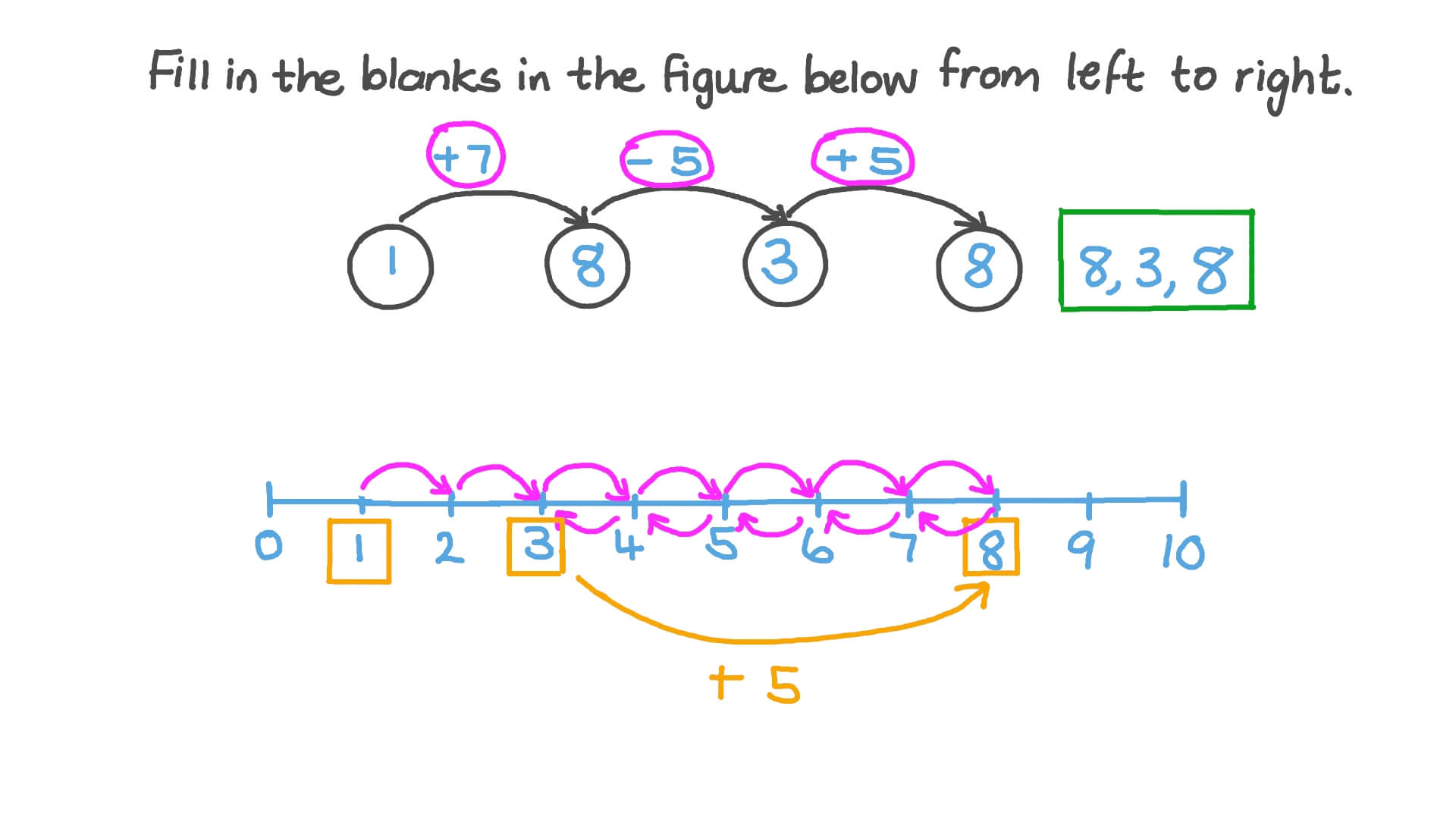 Question Video: Addition and Subtraction of Numbers up to 9 | Nagwa