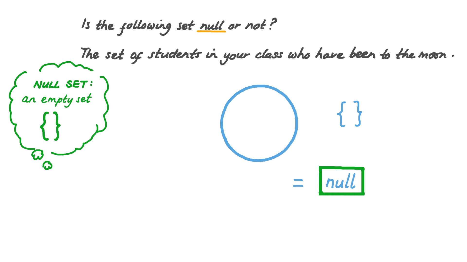 ion Video The Properties Of The Null Set Nagwa