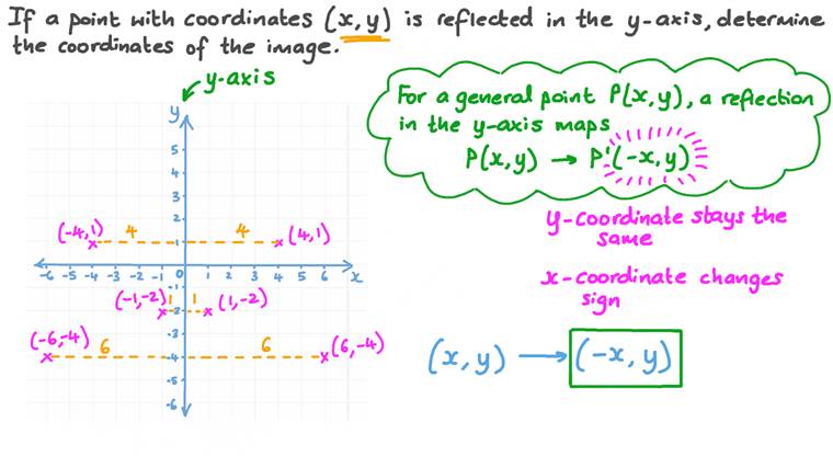 Lesson: Reflections on the Coordinate Plane | Nagwa