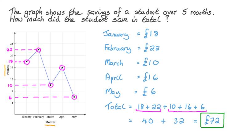 Lesson: Line Graphs | Nagwa