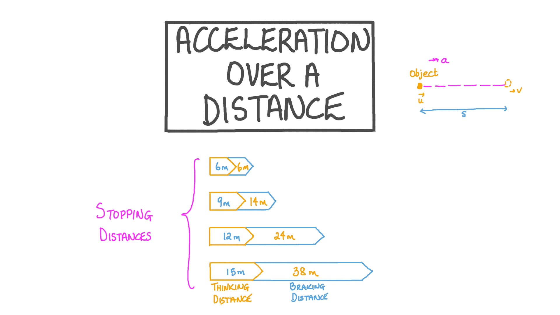 Lesson Video Acceleration Over A Distance Nagwa