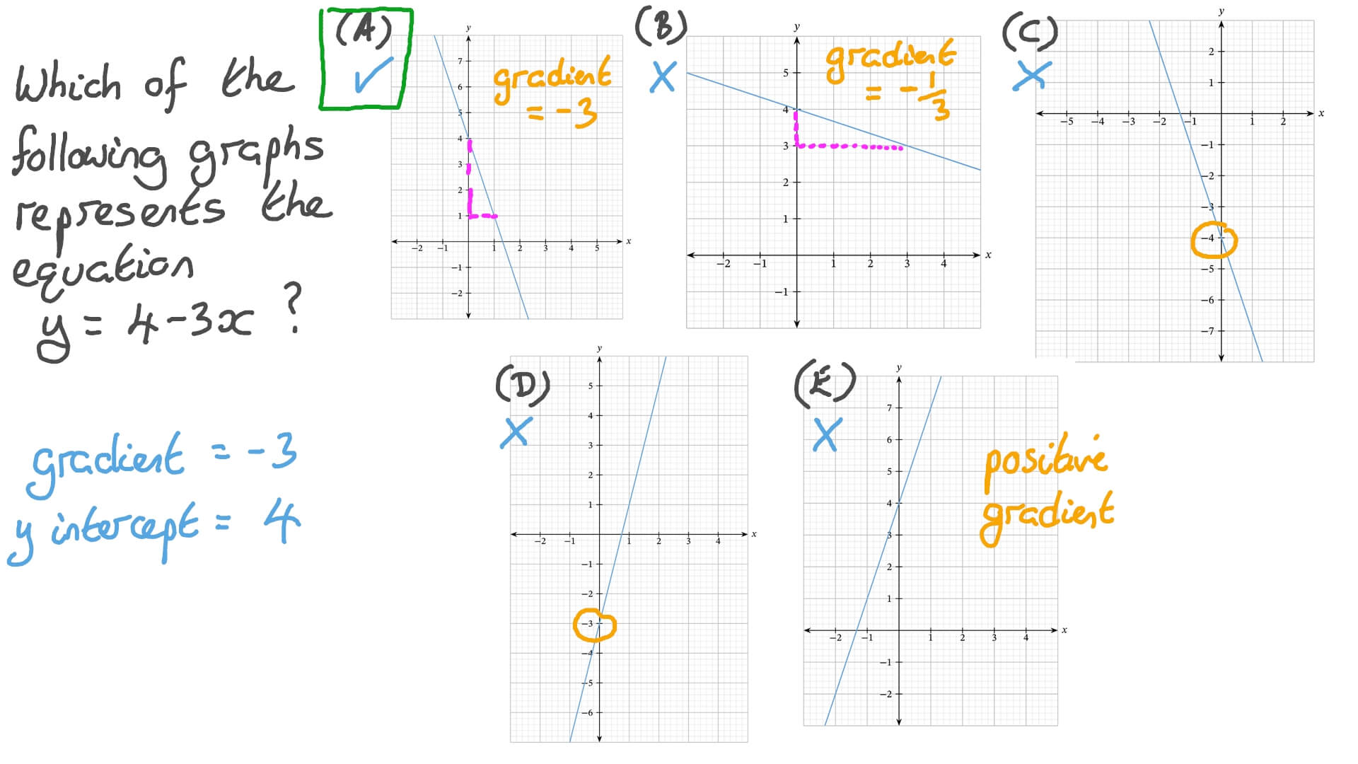 Question Video Identifying Graphs Of Linear Equations In Slope