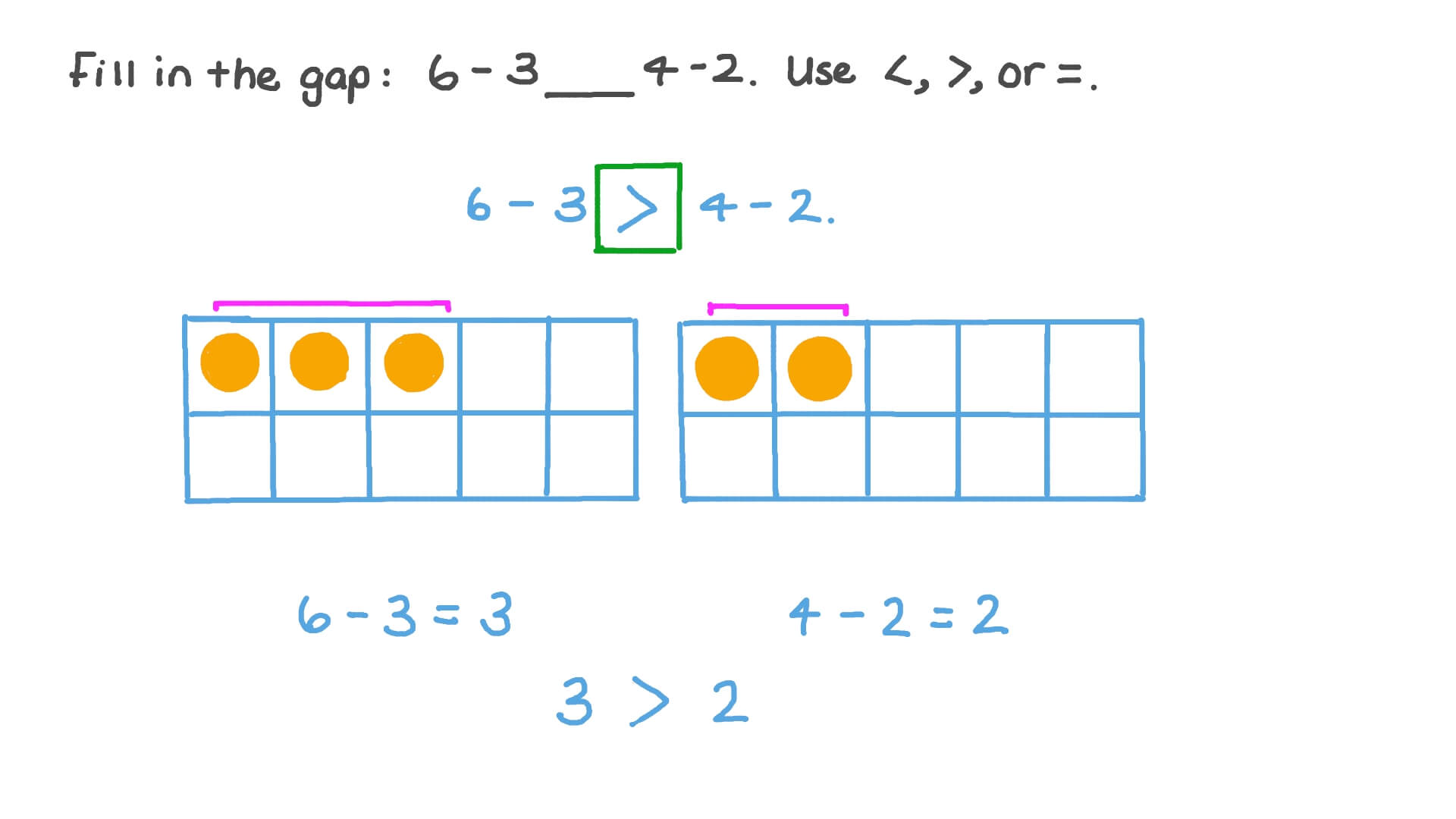 Question Video: Comparing Subtraction Expressions with Numbers up to 9 ...