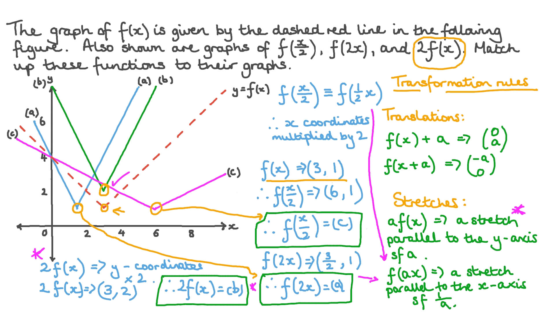 Question Video: Transforming Graphs with Arithmetic Operations | Nagwa